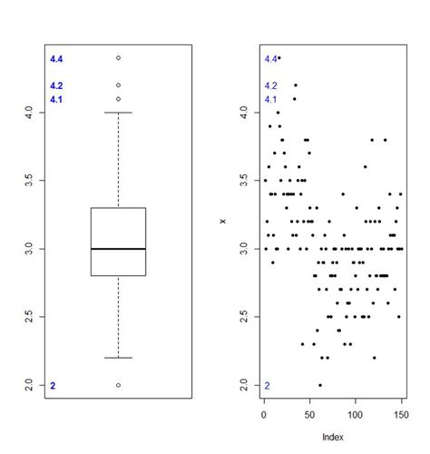 Plot Outliers And Their Values
