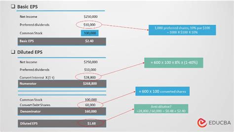 Diluted Eps Earnings Per Share — Meaning Formula Examples