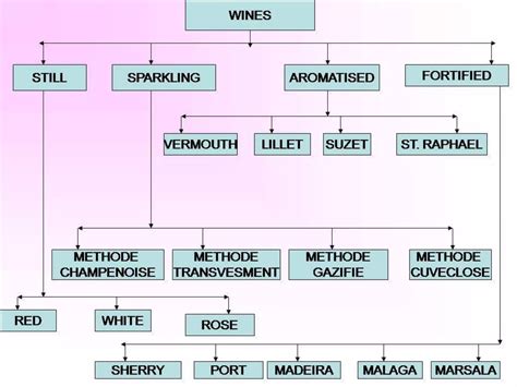 Alcohol Classification Ppt