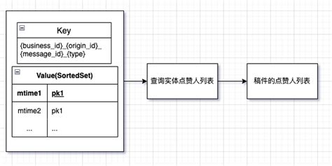 Mysql扛不住？b站千亿级点赞系统服务架构设计 更多 Dbaplus社群：围绕data、blockchain、aiops的企业级专业社群。技术大咖、原创干货，每天精品原创文章推送
