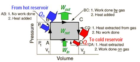Isochoric Process And Isobaric Process