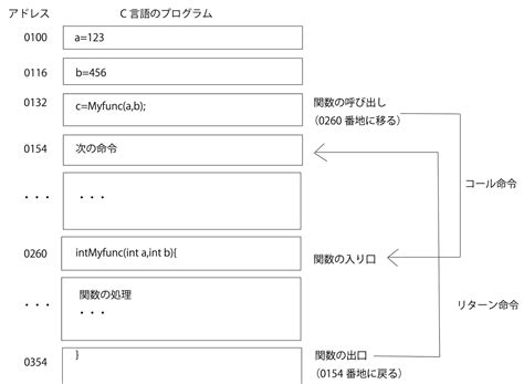 Relationship Between Cpu And Program Device Configuration