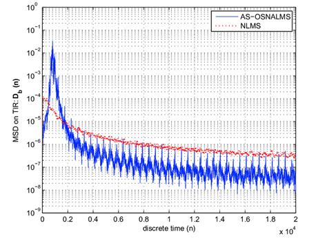 Learning Curves Of Msd D W N Of Proposed As Osnalms And Nlms