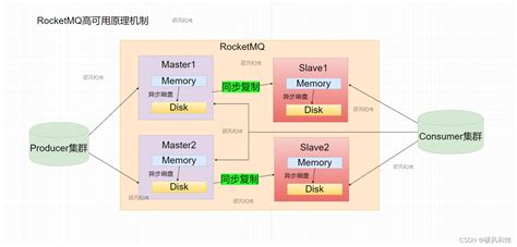 【rocketmq的高可用原理机制、rocketmq的集群部署方式、数据刷盘机制中的同步刷盘和异步刷盘、主从同步机制和主从异步机制