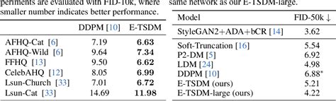 Table 1 From Eliminating Lipschitz Singularities In Diffusion Models Semantic Scholar