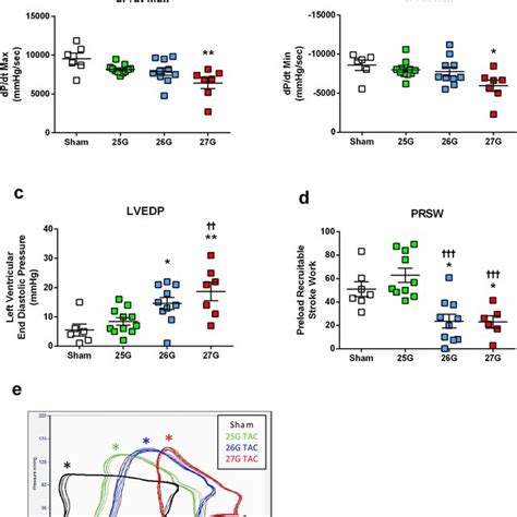 Invasive Left Ventricular Pressure Volume Loop Analysis Shows