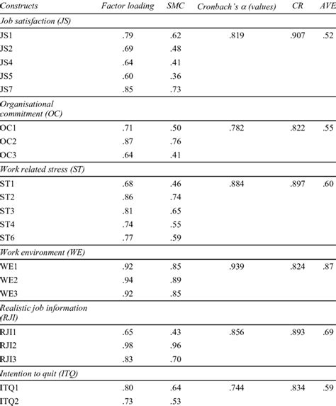 Measurement Model Reliability And Validity Download Table