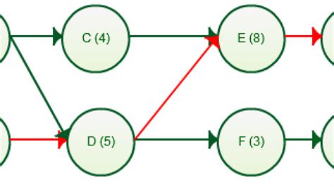 Critical Path Project Management