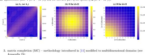 Figure 2 From Spatiotemporal Covariance Estimation By Shifted Partial