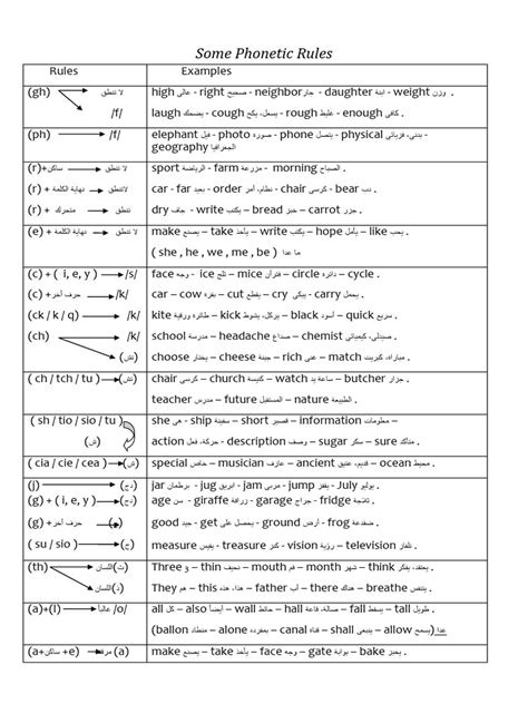 Phonetics Rules Pdf