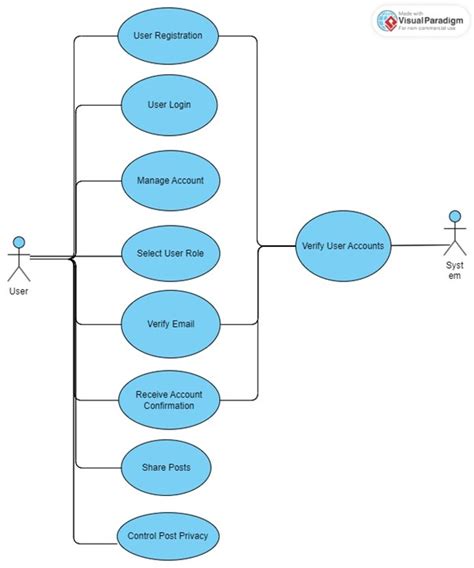 Solved Draw The Activity Diagram Of The Use Case Scenerios Chegg