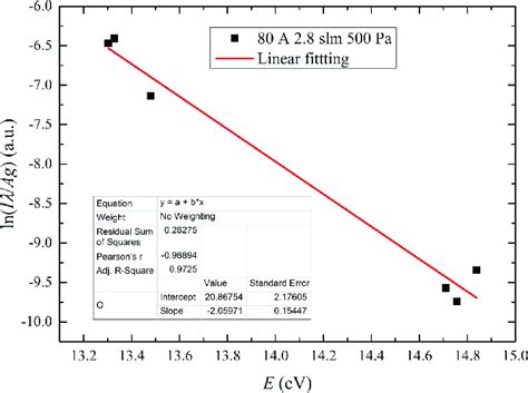 Typical Boltzmann Plot Of The Selected Ar I Lines Download Scientific Diagram