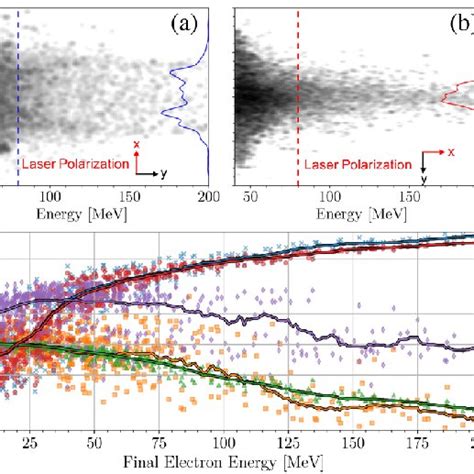 Simulated Electron Spectra Dispersed A Perpendicular And B Parallel Download Scientific