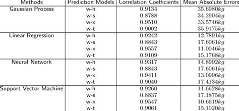 Univariate Regression Model Based Prediction Download Scientific Diagram