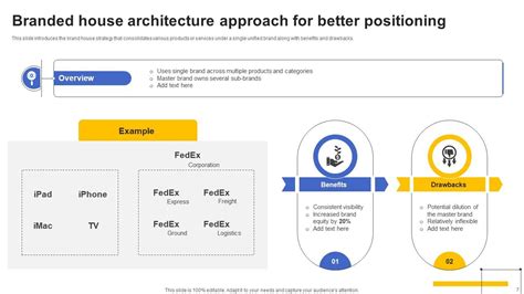 Brand Architecture Powerpoint Ppt Template Bundles CRP PPT Presentation