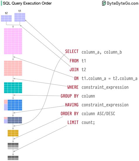 Ep50 Visualizing A Sql Query By Alex Xu