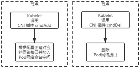 method and system for modifying pod network interface during operation