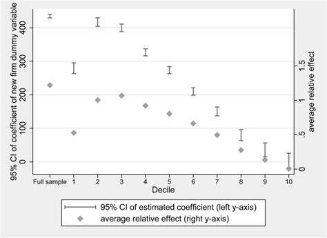 95 Confidence Interval Of Estimated Coefficient Of Download