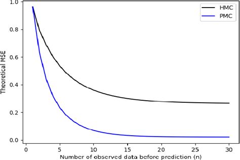 Figure 1 From Forecasting With Pairwise Gaussian Markov Models Semantic Scholar