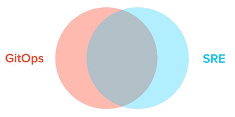 Weaveworks On Linkedin Kubernetes Sre Gitops Kubernetes