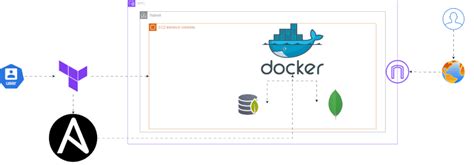 Omar Khaled On Linkedin Devops Terraform Ansible Docker Aws Infrastructureascode Mongodb
