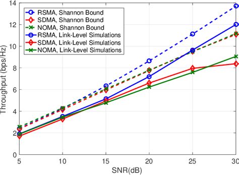 Figure 3 From Rate Splitting Multiple Access For Downlink Multi Antenna Communications Physical