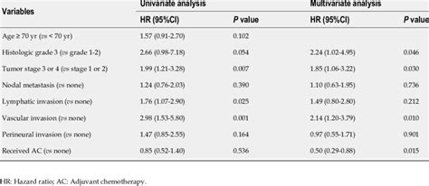 Univariate And Multivariate Analyses Of The Clinicopathologic Findings