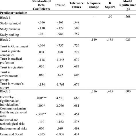 hierarchical regression predicting traditional masculinity download table