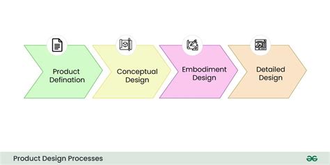 Product Design Steps