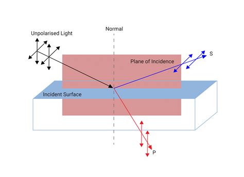 Polarisation And Polarisers Manx Precision Optics