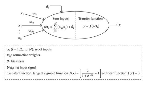 Summation And Transfer Functions Of A Typical Artificial Neuron