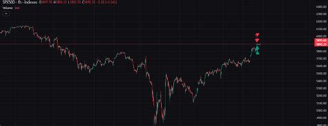 Spx 1hr Chart Album On Imgur