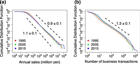 Cumulative Distribution Of Firm Size In Japan In Loglog Plot Each