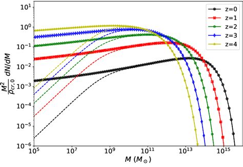 Comparison Of The Cdm Differential Halo Mass Function With The One Of Download Scientific