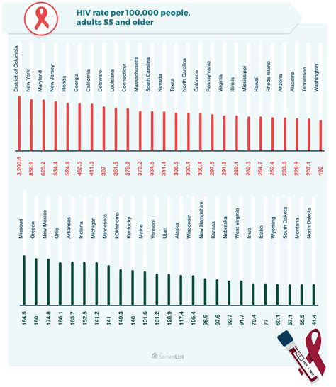 Stis And Older Americans Where Does Your State Stand The Senior List