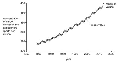 Igcse Biology 0610 61 Photosynthesis Igcse Style Questions Paper 3