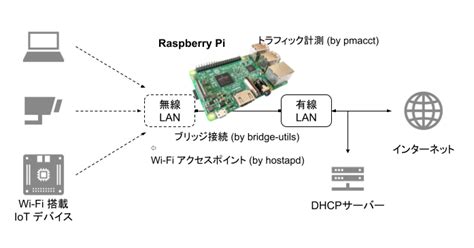 ラズパイ ルーター 化 Wifiルーター 自作 Qjwrp