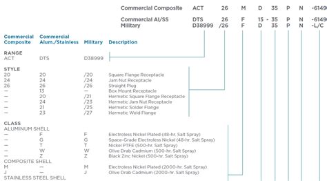 Te Connectivity Deutsch Mil Dtl 38999 Series Iii Connectors User Guide