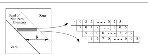 the band structure of a sparse matrix on the left is a typical banded
