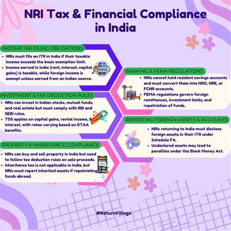 Nri Tax And Financial Compliance In India Accounting And Finance Notes