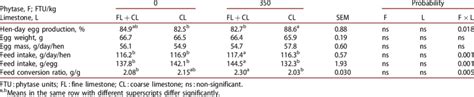 The Effect Of Phytase And Limestone Particle Size On Performance
