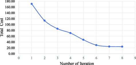 Total Cost Over Iterations In Ce Model Training Download Scientific