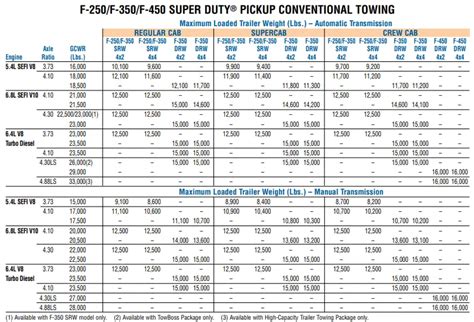 Explore The 2008 Ford F450 Towing Capacity With Full Charts The Car