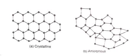 Crystalline Solid And Amorphous Solid Chemistry Notes