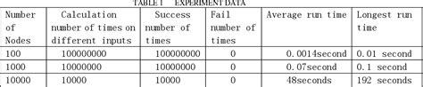 Table 1 From A Polynomial Time Algorithm For Hamilton Cycle And Its