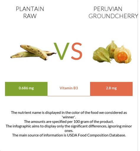 Plantain Raw Vs Peruvian Groundcherry — In Depth Nutrition Comparison