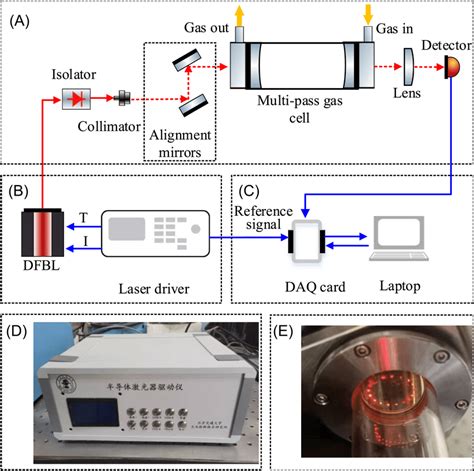 The Schematic Diagram Of The Tdlas Wms‐based Oxygen Detection System