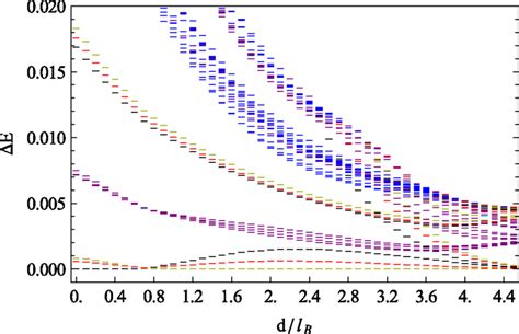 Energy Levels Of The Dipolar Interaction Model As A Function Of The