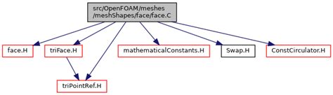 openfoam src openfoam meshes meshshapes face face c file reference