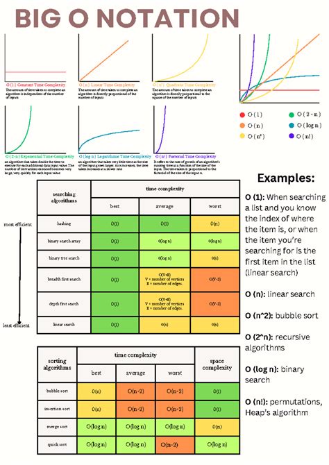 Big O Notation And Complexity Comparisons Examples And Explanations Studocu